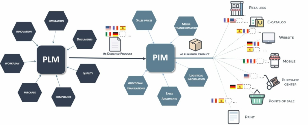 EN-TECH-COMMON-PIM – Product Information Management Software – Lascom
