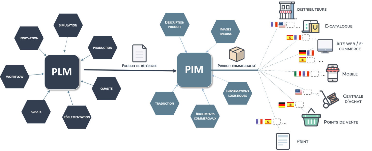 FR-TECH-COMMON-PIM – Product Information Management Software – Aptean PLM Lascom Edition